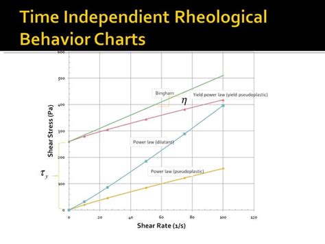 Non Newtonian Models Ppt