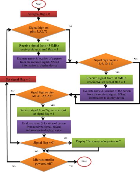 Steps Followed By Microcontroller To Process Received Signals