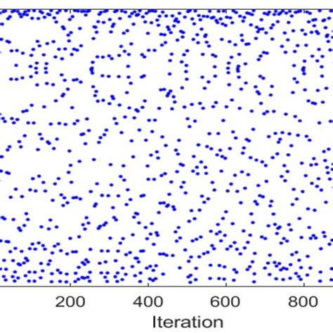 The Cubic Map With X0 03 And ρ 259 Download Scientific Diagram
