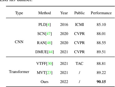 Figure 1 From Au Aware Vision Transformers For Biased Facial Expression Recognition Semantic