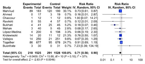 Random Effects Meta Analysis Per Sscs Chosen Results Nding Much