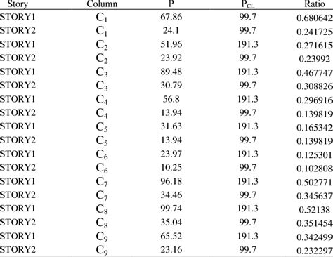 Results Of Columns Analysis Download Table