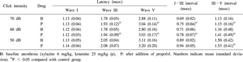 ABR Data At 70 60 50 DB Click Comparing Baseline Anesthetic State Download Table