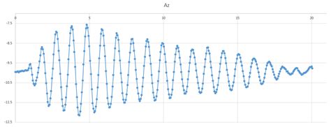 Integration Errors In Numerically Integrating Acceleration Data Using