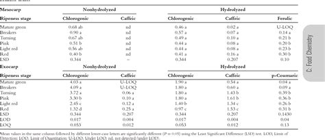 Table 2 From Hplc Dad Esi Ms Analysis Of Phenolic Compounds During