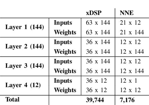 Table I From A Neural Network Engine For Resource Constrained Embedded Systems Semantic Scholar