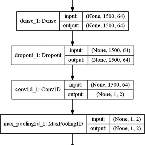 Structure Of The Machine Learning Model Lstm Lstm Recurrent Neural Download Scientific