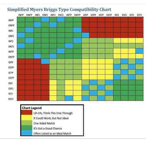 Compatibility Chart Mbti Relationships Mbti Compatibility Chart