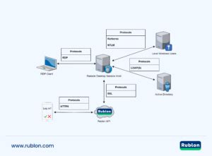 Multi Factor Authentication 2FA MFA For Windows Logon And RDP Rublon