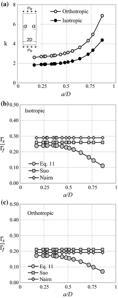 The Variations Of A The Slope Of Stress Diffusion Line K For Both Download Scientific Diagram
