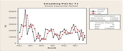 double exponential smoothing plot for y1 download scientific diagram