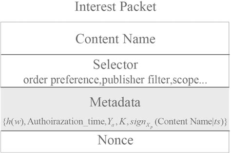 Modified Named Data Networking Ndn Interest Packet Download