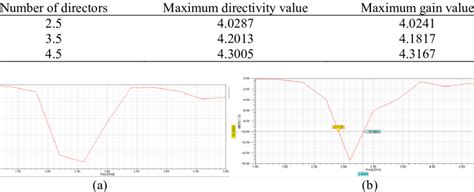 Influence Of The Distance Between The Directors On The Gain And