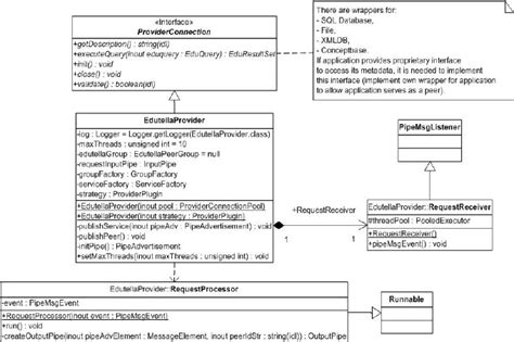 Class Diagram Of Implementation Of Providerconnection Interface Download Scientific Diagram