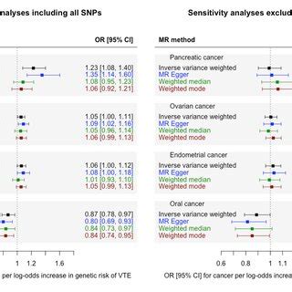 Mendelian Randomisation Wald Ratios For Association Between A Venous Download Scientific