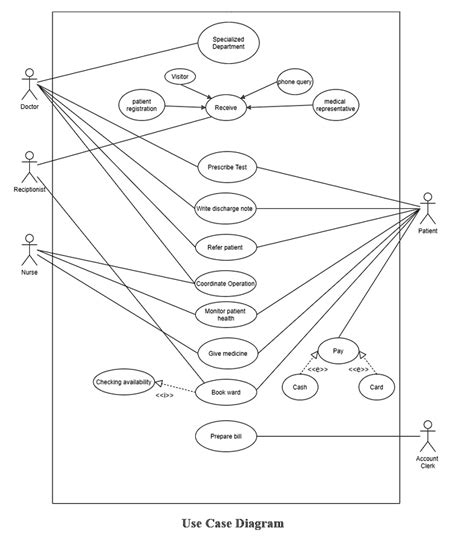 SOLVED Text Need Sequence Diagram Of This Use Case Diagram In This Picture It Is A Hospital