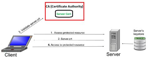 Implementing One Way Ssl And Two Way Ssl In Mulesoft By Rahul Kumar