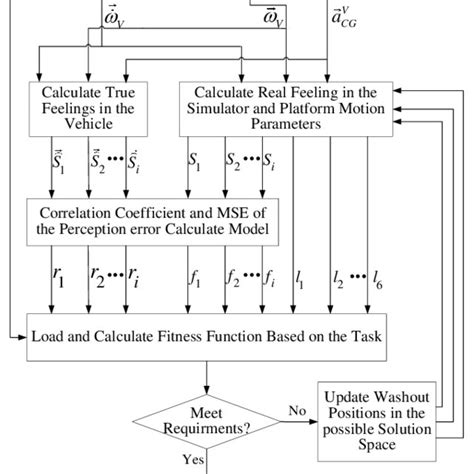 Diagram Of The Multi Occupant Optimal Washout Position Algorithm Download Scientific Diagram