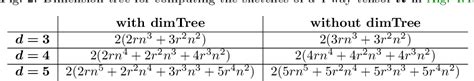 Table 1 From Parallel Randomized Tucker Decomposition Algorithms