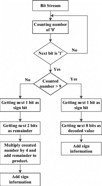 Flowchart Of The Signed Golombrice Decoding Process Download