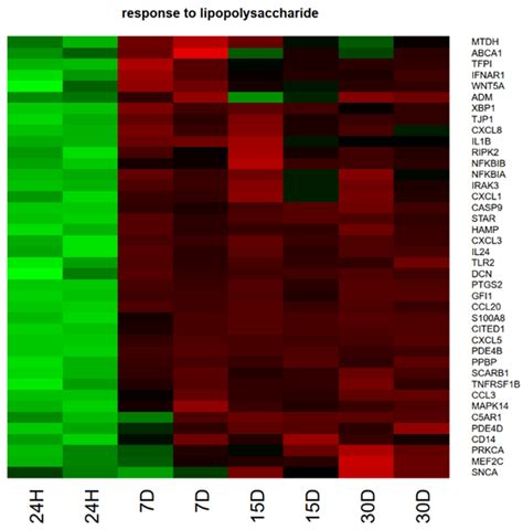 Expression Heatmap Of Genes Associated To Response To Download