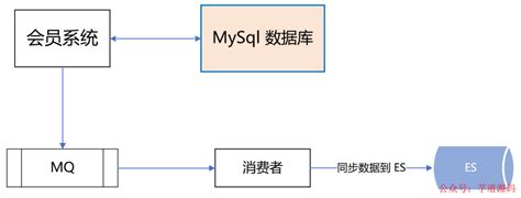 ES Redis MySQL这个高可用架构设计太顶了下 阿里云开发者社区