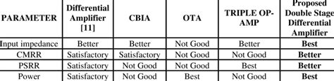 Comparison Among Various Instrumentation Amplifiers Download Scientific Diagram