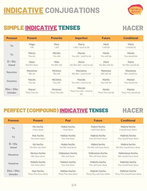 Hacer Conjugation Chart