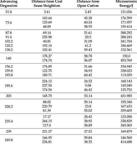 Statistical Table Of Crack Position In Physical Model Download Scientific Diagram