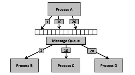 Exploring System V Message Queues In Linux