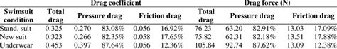 Drag Coefficient And Drag Force Values And Contribution Of Pressure And Download Scientific