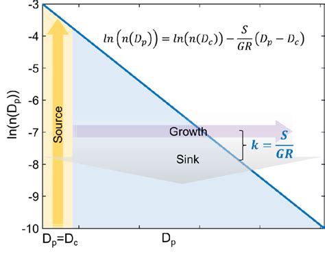 Similarity Of BC Size Distribution Controlled By Combined Effects Of Download Scientific