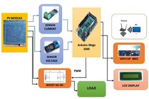 A Low Cost Monitoring System For Maximum Power Point Of A Photovoltaic System Using Iot Technique