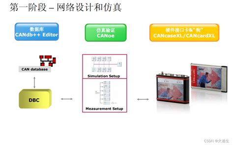 【autosar】autosar开发工具链（四） canoe在总线开发中的作用 autosar explorer csdn博客