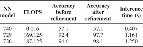 Table I From A Methodology To Generate Efficient Neural Networks For