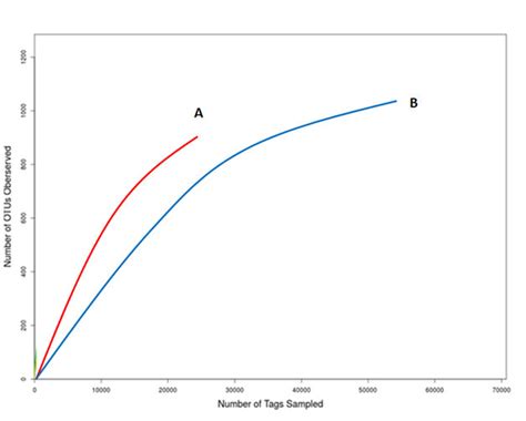 Can We Get An Idea About The Microbial Diversity By Rarefaction Curve