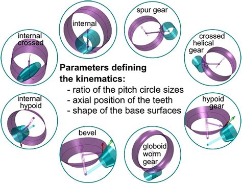 Calculating Several Gearing Types With One Set Of Equations Download Scientific Diagram