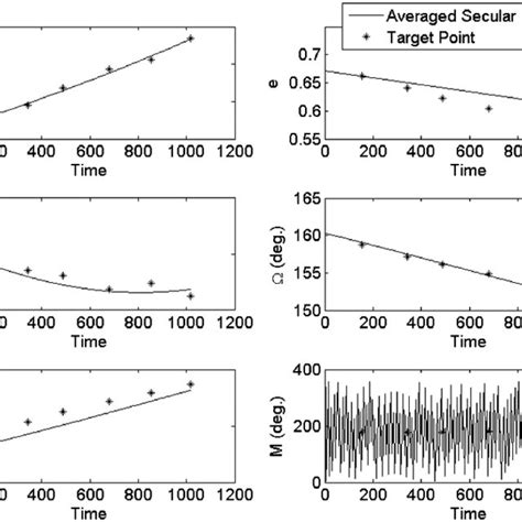 Pdf Orbital Targeting Using Reduced Eccentric Anomaly Low Thrust