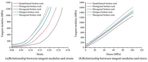 Simulation Of The Compaction Behavior And The Water Permeability Evolution Of Broken Rock Masses