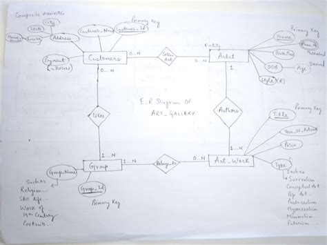 Art Gallery Management System Er Diagram Art Gallery Managem