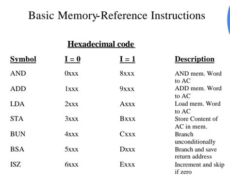 Instruction Code In Hindi Computer Architecture Organisation