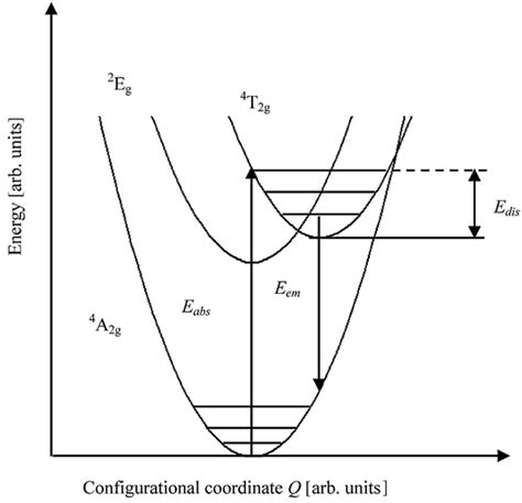 Single Configurational Coordinate Diagram For Licaalf 6 Cr 3