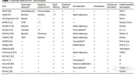 Hic数据分析 3d基因组之hi C简介(二) 《三维基因组学学习笔记》 极客文档 Hic数据分析 3d基因组之hi C简介(二) 《三维基因组学学习笔记》 极客文档