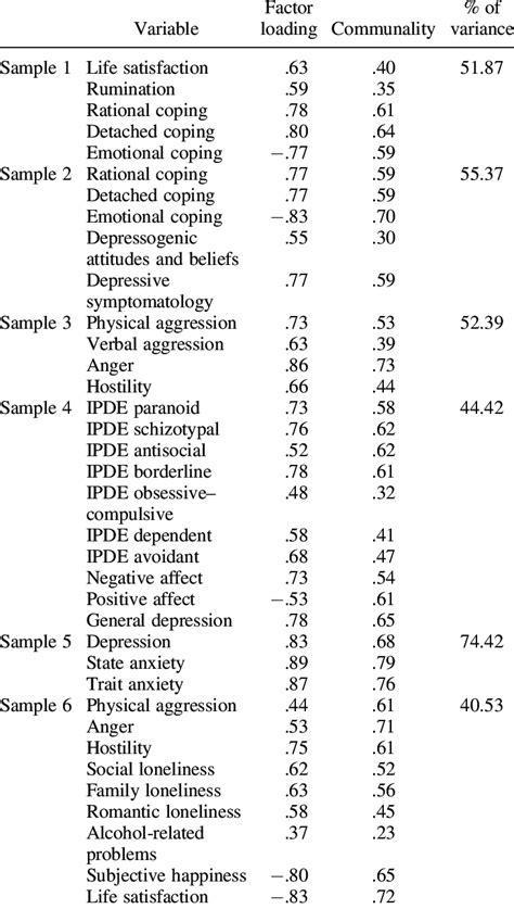 First Principal Component Loadings For Sample Outcomes Download Table