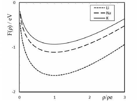 The Graph Of The Embedding Energy As A Function Of Its Relative Density Download Scientific
