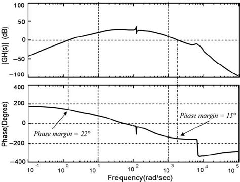 Open Loop Frf Of Tmc Single Axis Isolator Download Scientific Diagram