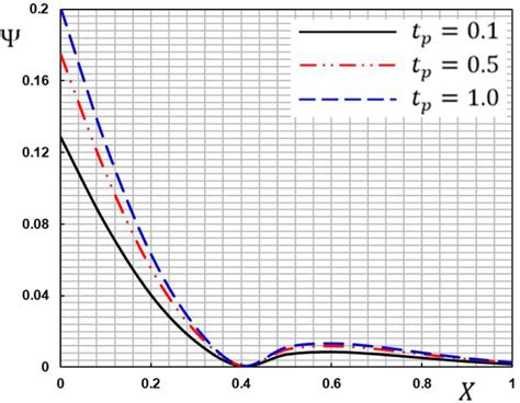 The Temperature For Various Laser Pulse Time T P Download Scientific Diagram