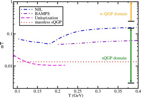 Normalised Conductivity Of Different Estimations With Temperature