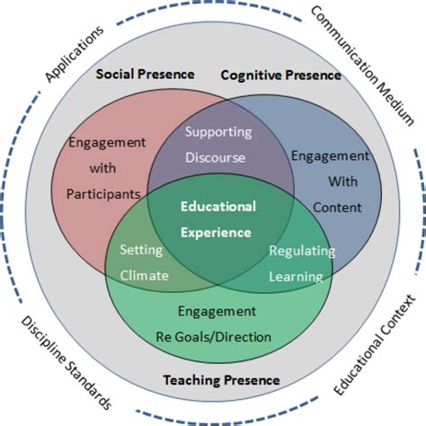 Community Of Inquiry Framework Garrison Et Al 2000 Download Scientific Diagram