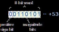 Signed Binary Numbers And Two S Complement Numbers
